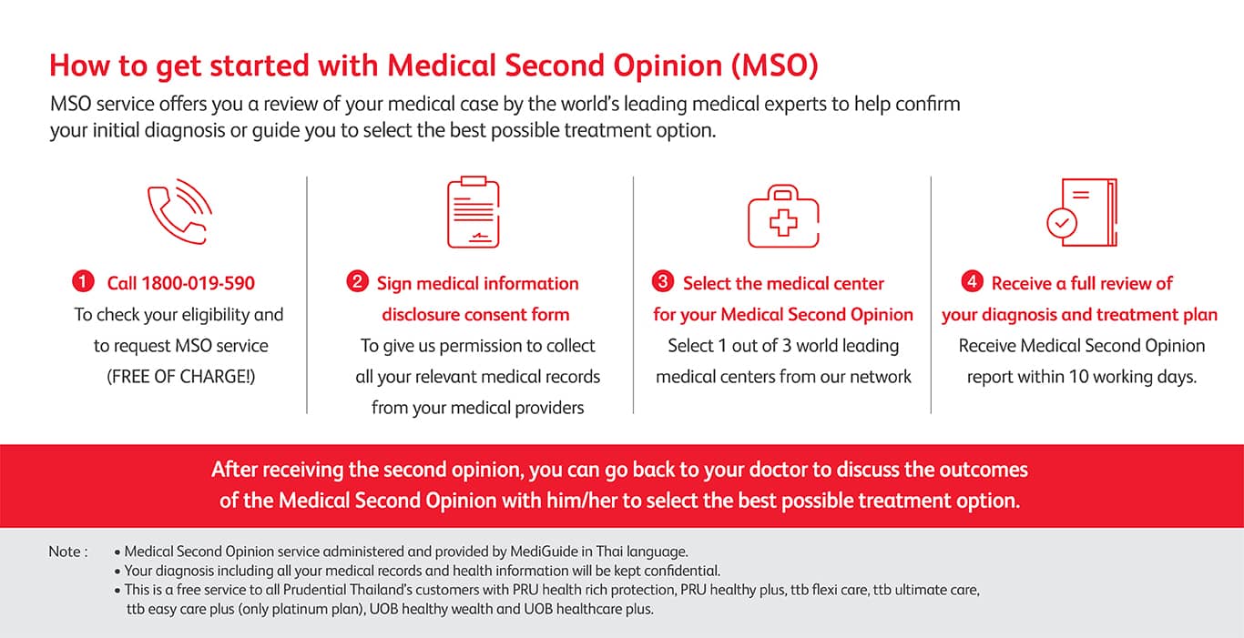 Medical Second Opinion Service from World-Class Specialists